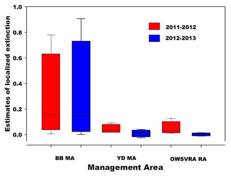 Extinction Rate Estimates Median Second And Third Quartile And Range