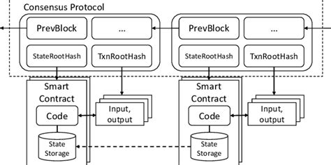 Blockchain Software Stack Download Scientific Diagram