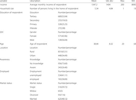 Descriptive Analysis Of Data Download Table