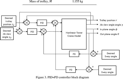 Figure 2 From Modelling And Fuzzy Logic Control Of An Underactuated