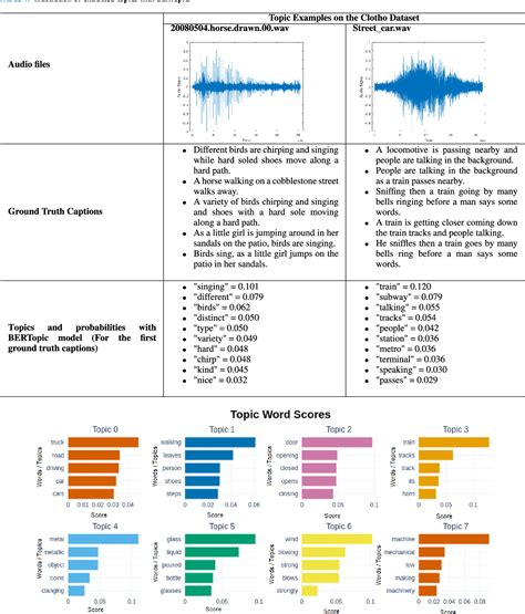 Table 1 From Automated Audio Captioning With Topic Modeling Semantic