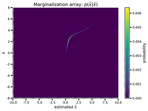 Bonus Tutorial Fitting To Data — Neuromatch Academy Computational