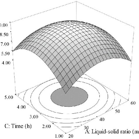 Response Surface Plot Showing The Effect Of Liquid Solid Ratio And Download Scientific Diagram