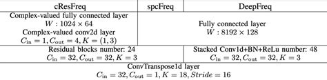 Table I From Complex Valued Frequency Estimation Network And Its