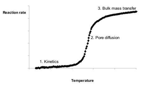 Conversion As A Function Of Temperature Rate Controlling Regimes Download Scientific Diagram