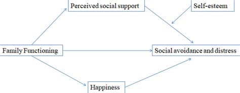 The Moderated Mediation Hypothesis Model Download Scientific Diagram