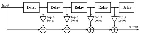 Test Happens Teledyne Lecroy Blog Feed Forward Equalization