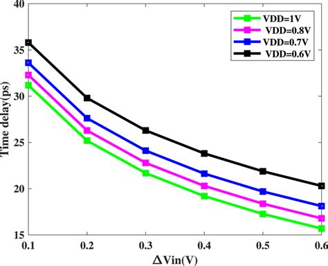 Kickback Noise Error On The Comparators Output Voltage Versus