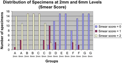 The Effect Of Edta With And Without Ultrasonics On Removal Of The Smear Layer Journal Of