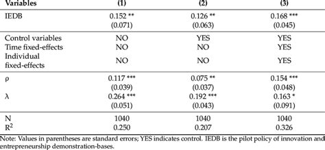 test results of the robustness check for replacing the dependent