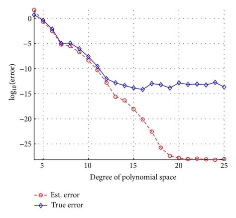 the error indicator ψ 0 of lgl sm download scientific diagram