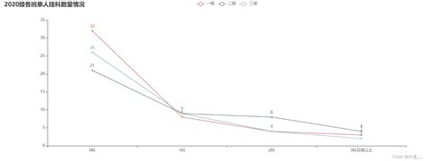 基于pandas的成绩分析可视化 python 利用pandas 以班级为单位统计及格人数 良好人数 优秀人数 csdn博客