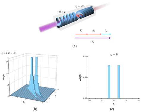 Quantum Storage Of Three Dimensional Orbital Angular Momentum