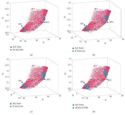 A Reference Point Based Evolutionary Algorithm Solves Multi And Many