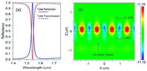 Rcwa Results For The 2d Rwg A Reflection Solid Blue And
