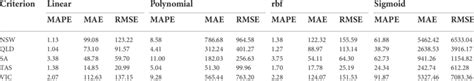 performance of the svr with different kernel functions based on mape