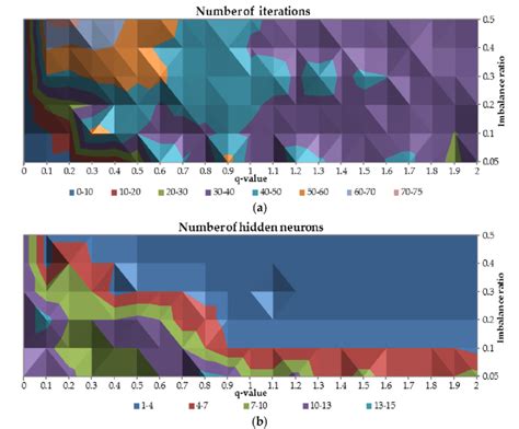 The Relation Between The Number Of Iterations A And The Number Of