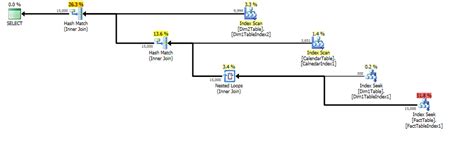 Sql Server What Can Be Done To Further Enhance Performance Of