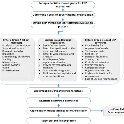 ERP Evaluation Process Download Scientific Diagram