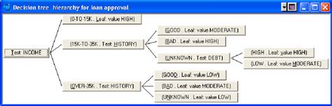 Business Rules Decision Tree Download Scientific Diagram