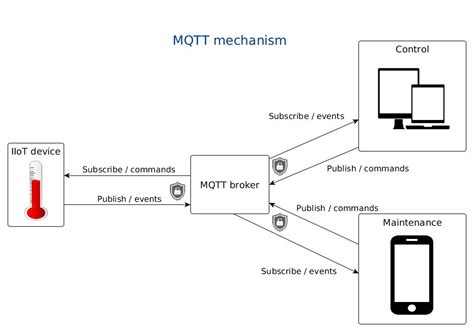 Safe And Secure Opc S2opc On Linkedin Opcua Mqtt Pubsub Iot Safety Cybersecurity Udp