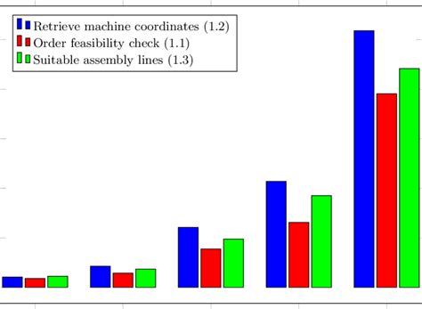 Query Execution Performance Download Scientific Diagram