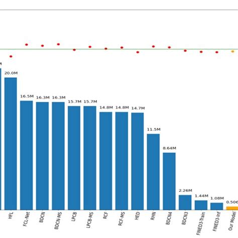 comparison of complexity and accuracy performance among various edge