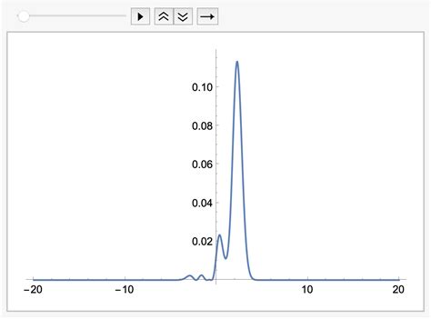 Plotting How To Animate The Evolution Of A Wavefunction