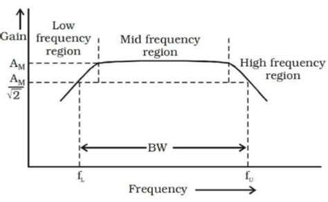 With A Neat Diagram Explain The Working Of A Single Stage Ce Amplifier Draw The Frequency