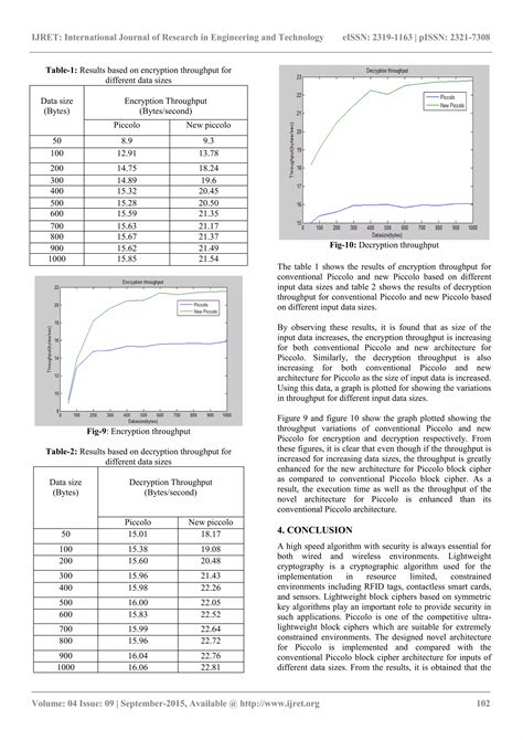 A Novel Architecture For Lightweight Block Cipher Piccolo Pdf
