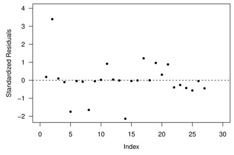 Scatter Plots Of The Standardized Residuals Download Scientific Diagram