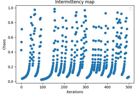 Chaos Generated By Intermittency Map Download Scientific Diagram