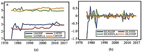 A Adf Test At Levels From The Year 1975 To 2017 B Adf Test At