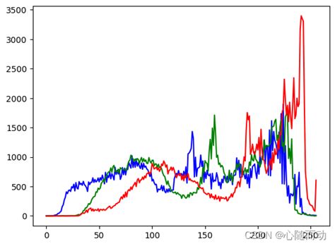 传统图像处理之颜色特征 bgr2rgb csdn博客