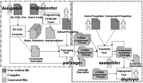 7 Corba Component Development And Deployment Omg 2002a Download