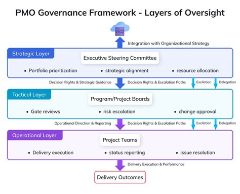 Roles And Responsibilities Of A Pmo Director A Detailed Guide