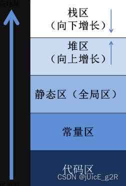 C C 底层内存分配栈区 Stack 与堆区 Heap