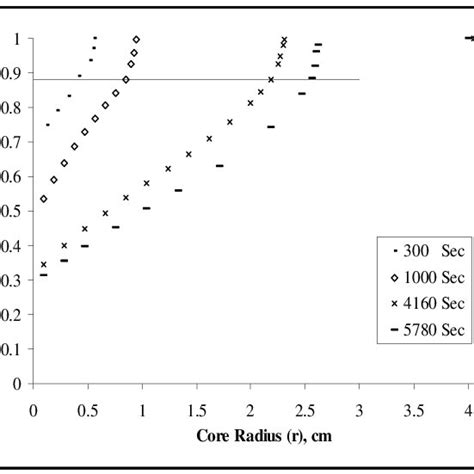 Critical Gas Saturation From Saturation Profiles For Sample 2