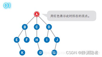 DFS深度优先搜索详解概念讲解图片辅助例题解释剪枝技巧 CSDN博客