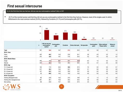Report On Sexual Activities And Contraceptive Methods For Female In Vietnam 2014 PPT