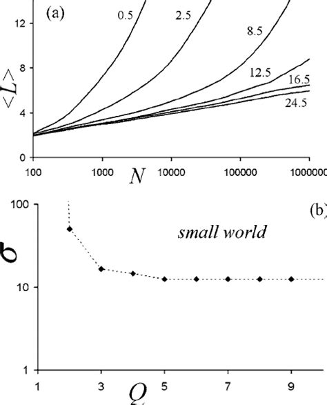 The Relation Between The Length Of The Average Shortest Path L And Download Scientific