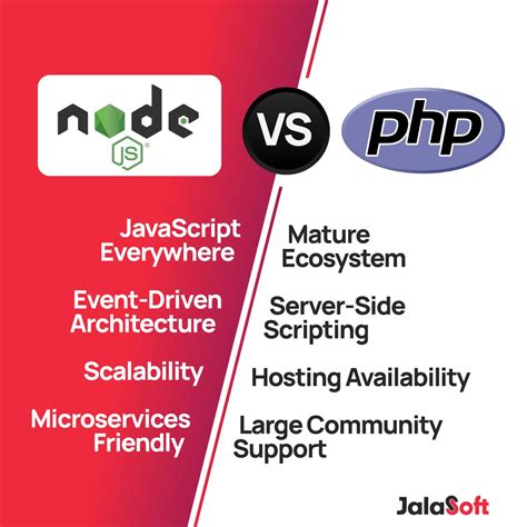 Jalasoft On Linkedin Php Node Backend Jalasoft Technology