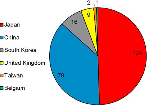 Figure 1 From Optimization And Assessment Of Floating And Floating Tracking Pv Systems