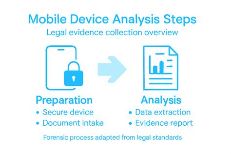 Step By Step Mobile Device Analysis For Legal Evidence