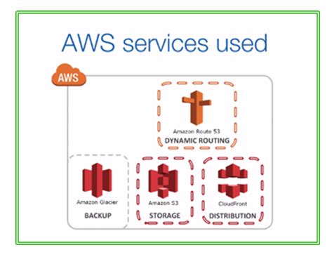 Hosting A Static Website On AWS Sysfore Blog