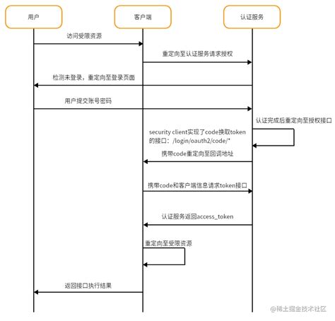 Spring Authorization Server入门 八 Spring Boot引入security Oauth2 Client对接认证服务 Csdn博客