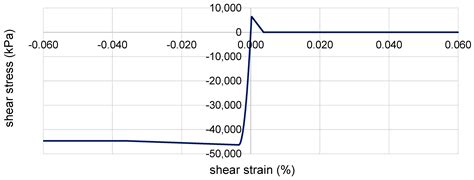 Preliminary Assessments Of Geotechnical Seismic Isolation Design Properties