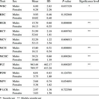 Analysis Of Variance Results For Particular Parameter Values With Sex Download Scientific