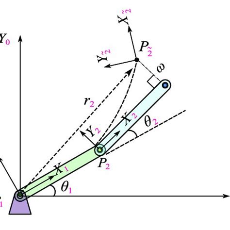 Coordinate System Of The Two Link Manipulators Download Scientific Diagram