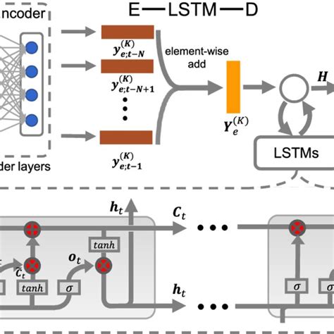 Overall Framework Of E Lstm D Model Given A Sequence Of Graphs With